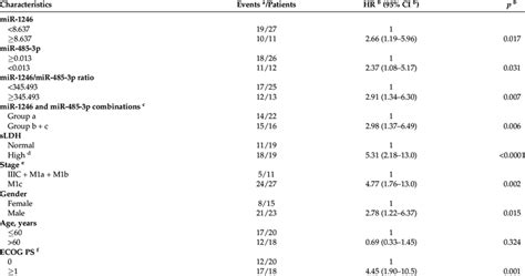 Univariate Cox Regression Analysis For Mortality According To T0 Plasma
