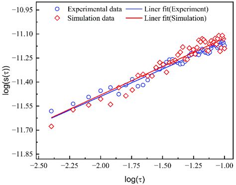 measured and simulated structure function logarithmic relations for
