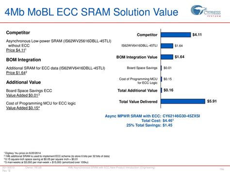 New Product Introduction Mb Asynchronous SRAM With ECC ECC Error Correcting Code High Speed