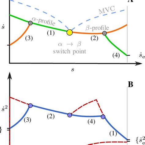 Pdf A New Approach To Time Optimal Path Parameterization Based On Reachability Analysis