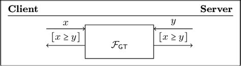 Figure 1 From A Method For Securely Comparing Integers Using Binary Trees Semantic Scholar
