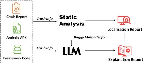 논문 리뷰 Better Debugging Combining Static Analysis and LLMs for Explainable Crashing Fault