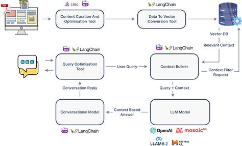 Llm Powered Assistants Focaloid Technologies Private Limited