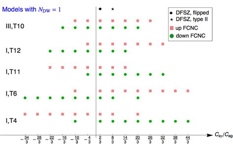 Values of C aγ C ag in 3HFPQ models with N DW 1 Squares stand for Download Scientific