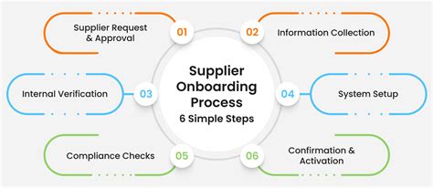 Supplier Onboarding Process Key Steps Best Practices