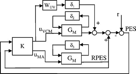 Synthesis Design Block Diagram Download Scientific Diagram