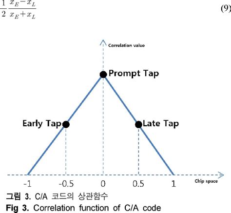 Figure 2 From Design Of Gps L1 Ca Spoofing Signal Detection Algorithm