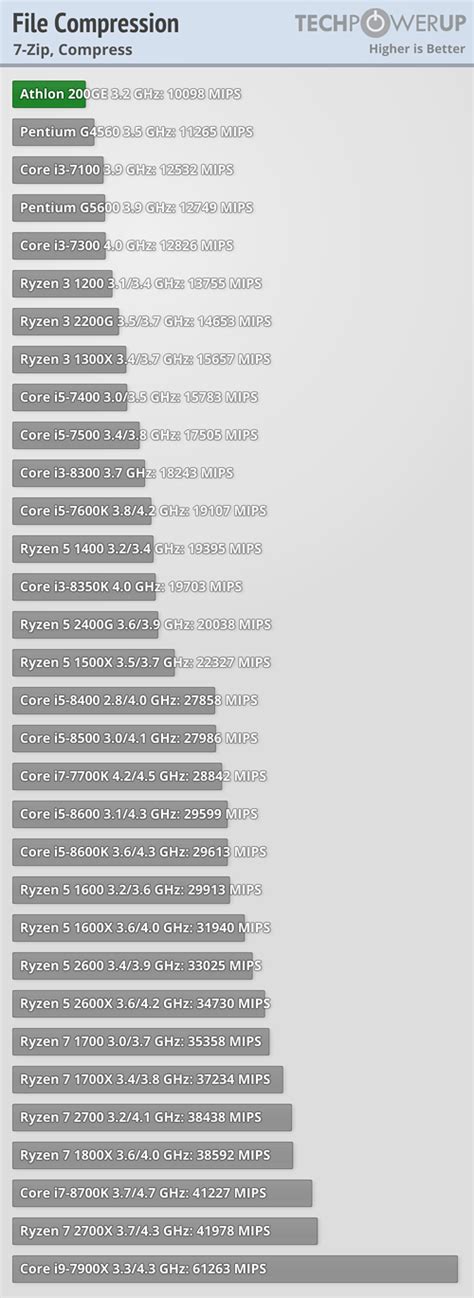 Amd Athlon Ge Ghz Review Media Encoding Compression Techpowerup