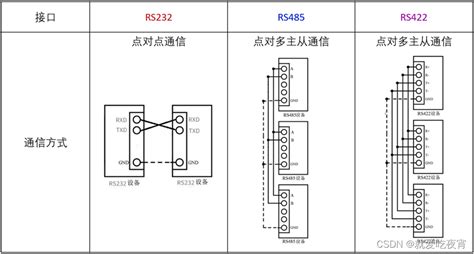 串口通信标准rs232 Rs485 Rs422的区别rs485、rs232、rs422有什么区别 Csdn博客