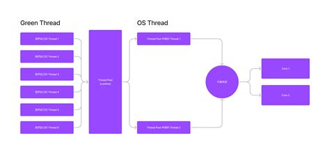 文科生也能懂的 Rust async 机制 Pan in the Nutshell