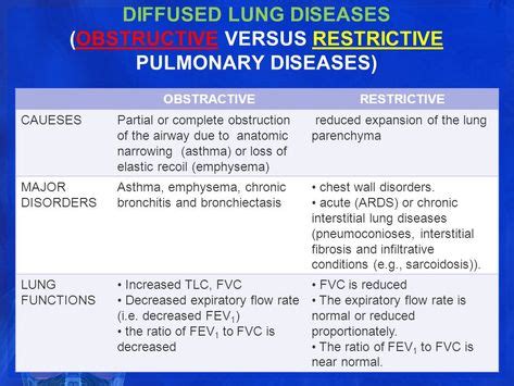 Respiratory Therapy 8 Restrictive Vs Obstructive Ideas To Save Today Lung Disease Lunges And