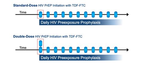 Core Concepts Baseline Evaluation And Starting Hiv Prep Hiv Prep Fundamentals Core