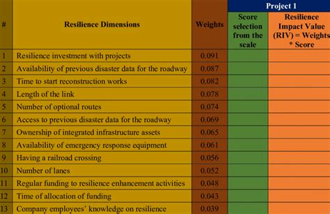 Calculation Of Resilience Using The Developed Tool Download Scientific Diagram