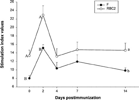 The Stimulation Index Ratio Of The Cpm For Stimulated Cells To The Cpm Download Scientific