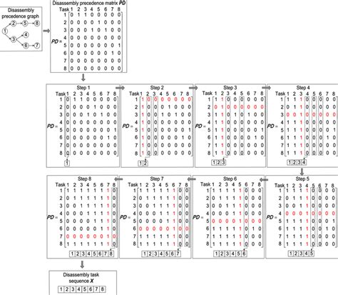 The Generation Process Of A Feasible Disassembly Sequence Download
