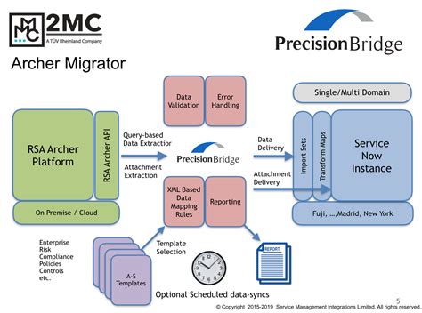 Nov 2019 New Precision Bridge Adaptor For Migrating Grc Data From Rsa Archer® To Servicenow