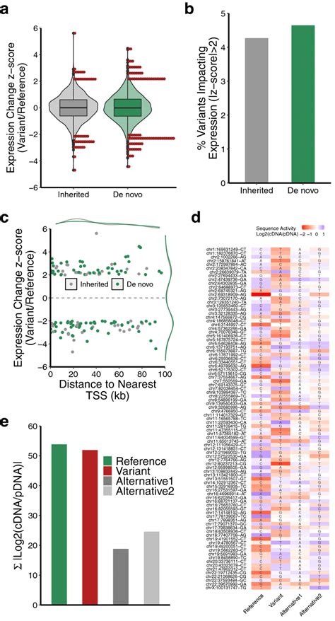 Rare Genetic Variants Alter The Regulatory Capacity Of Genomic Download Scientific Diagram