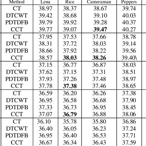 The Comparison Of Denoised Results Of Psnr Db On Five Images