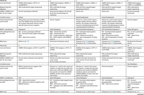 Pathogenicity Assessment Of Observed Samd9 And Samd9l Variants