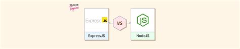 Express Js Vs Node Js Scaler Topics
