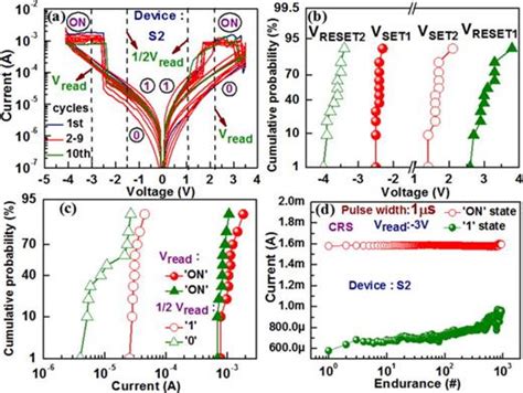 Evolution Of Complementary Resistive Switching Characteristics Using