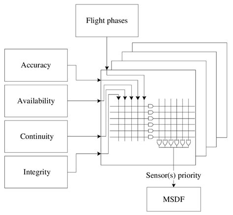 Multi Layered Boolean Decision Logic For Sensor Prioritization In This Download Scientific