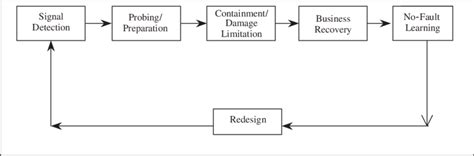 Crisis Management Model Mitroff And Pearson 1993 Mitroff 2005 Download Scientific Diagram