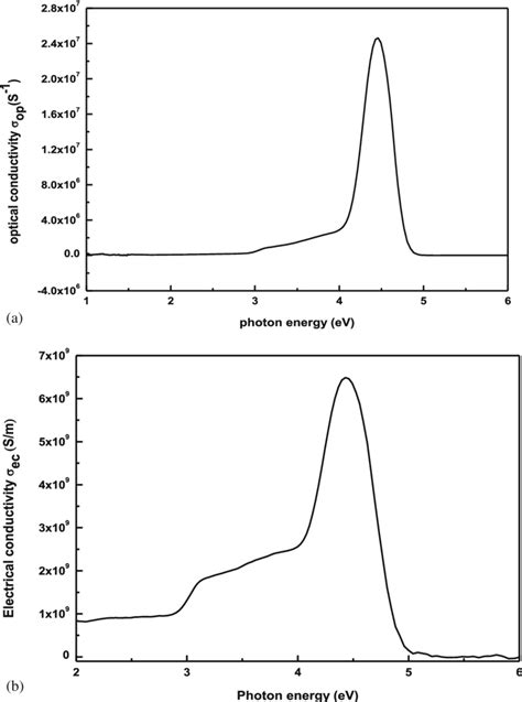A Optical Conductivity Vs Photon Energy And B Electrical Download Scientific Diagram