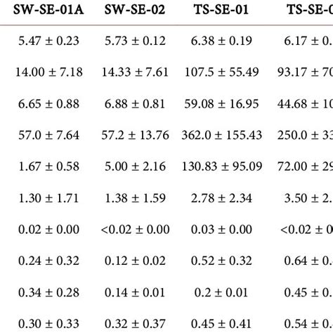 Temporal Variation In Mean Ph Electrical Conductivity Alkalinity Download Scientific Diagram