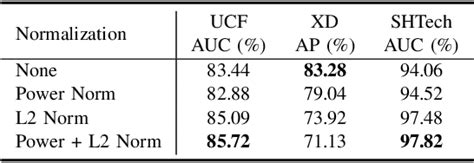 Table Vii From Learning Prompt Enhanced Context Features For Weakly Supervised Video Anomaly