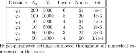 table 1 from a physics informed neural network framework for modeling obstacle related equations