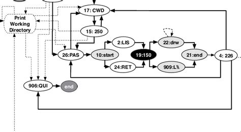 The Graph Illustrates The Extracted Fsm From Data Collected Using The Download Scientific
