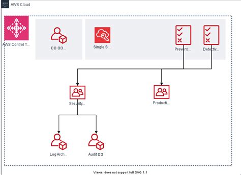 Aws Control Tower Architecture Diagram How To Automate The C