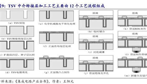Tsv中介转接层加工工艺主要由12个工艺流程组成 2024年07月 行业研究数据 小牛行研