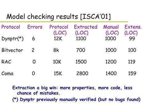 Ppt Experiences Using Static Analysis And Model Checking For Bug