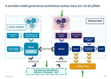 Model Governance And Validation Best Practices And Common Pitfalls Ppt
