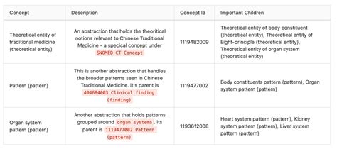 Standardising Traditional Medicine Information Using Snomed Ct Part 2 Chinese Traditional