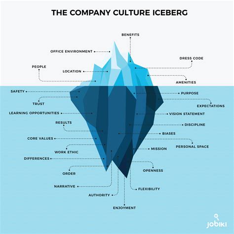 The Company Culture Iceberg Company Culture Leadership Management