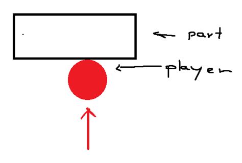 Prevent Player With Velocity From Flying When Collide With An Anchored