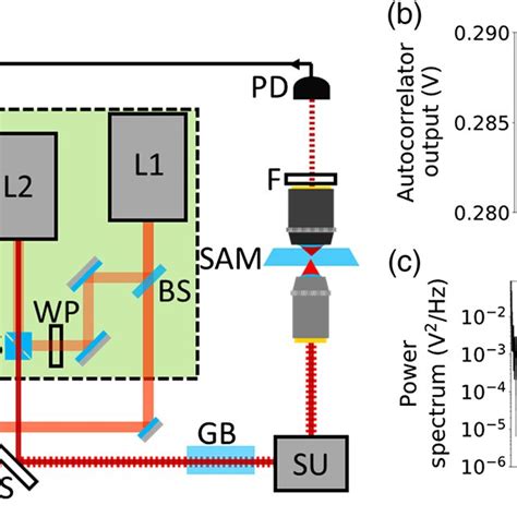 A Experimental Layout For The Optically Synchronized Dual Beam