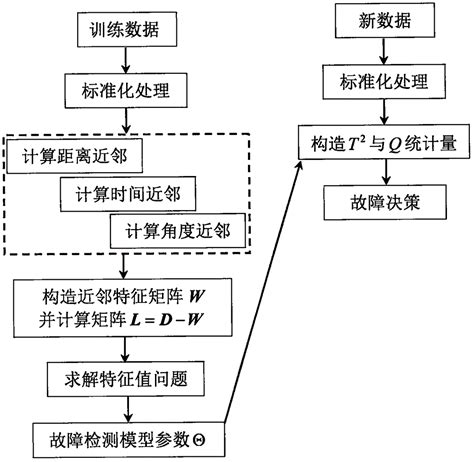 Industrial Process Fault Detection Method Based On Data Neighborhood