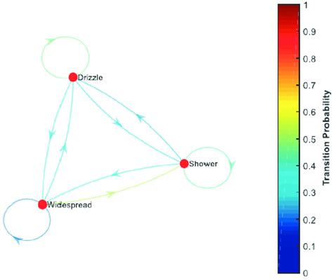 Spike Transition Graph For Shower Regime Download Scientific Diagram