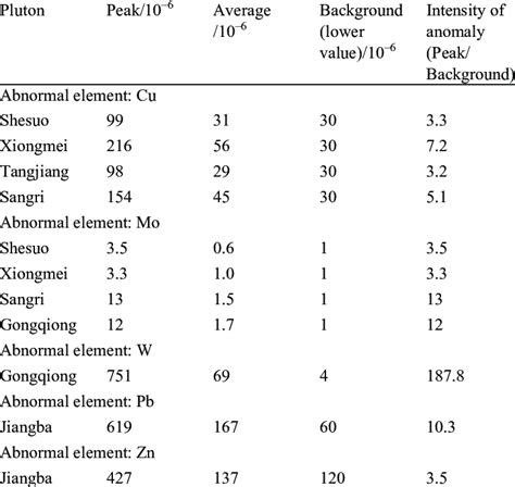 Peak And Average Value Of The Geochemical Anomalies Arising From Pluton Download Scientific