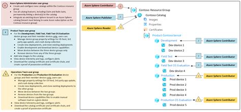 Voorbeeld Van Rbac Configuratie Voor Meerdere Zakelijke Gebruikers Microsoft Learn
