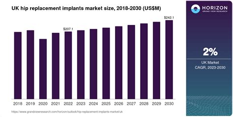 Uk Hip Replacement Implants Market Size And Outlook 2030