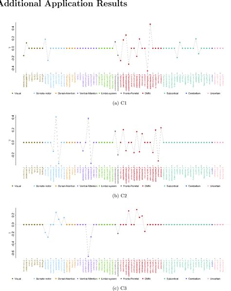Figure B1 From Covariance Regression With High Dimensional Predictors