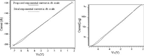 Proposed Exponential Current In Logarithmic And Db Scales Download Scientific Diagram
