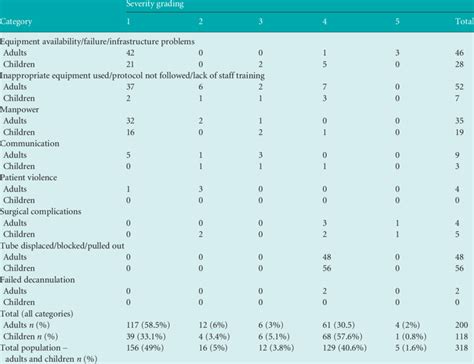 Tracheostomy Laryngectomy Related Incidents Reported Between 2008 And