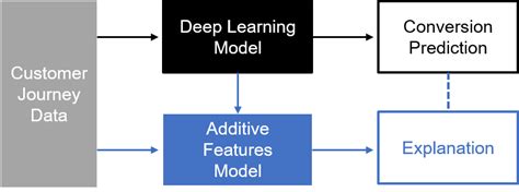 Interpretable Deep Learning Model For Online Multi Touch Attribution Deepai