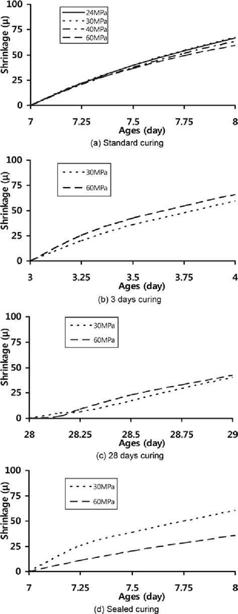 Figure 1 From Comparison Of Measurement Methods And Prediction Models For Drying Shrinkage Of